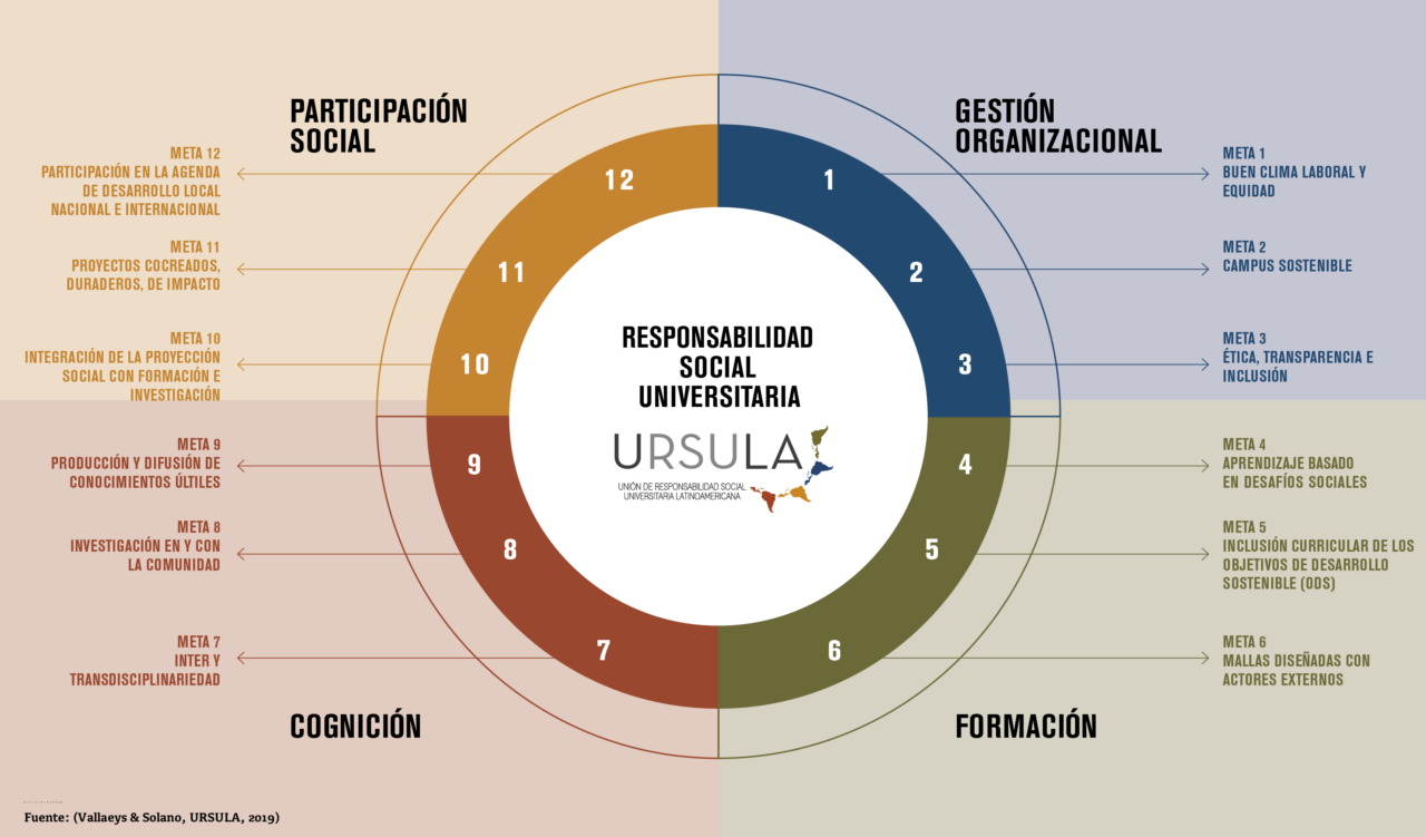URSULA – Unión de Responsabilidad Social Universitaria Latinoamericana